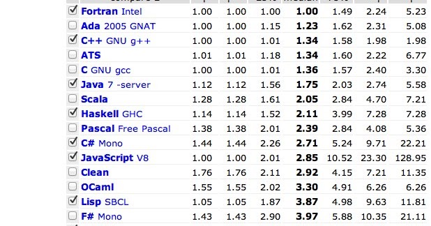 Unlimited Novelty: Ruby is faster than Python, PHP, and Perl Unlimited Novelty: Ruby is faster than Python, PHP, and Perl